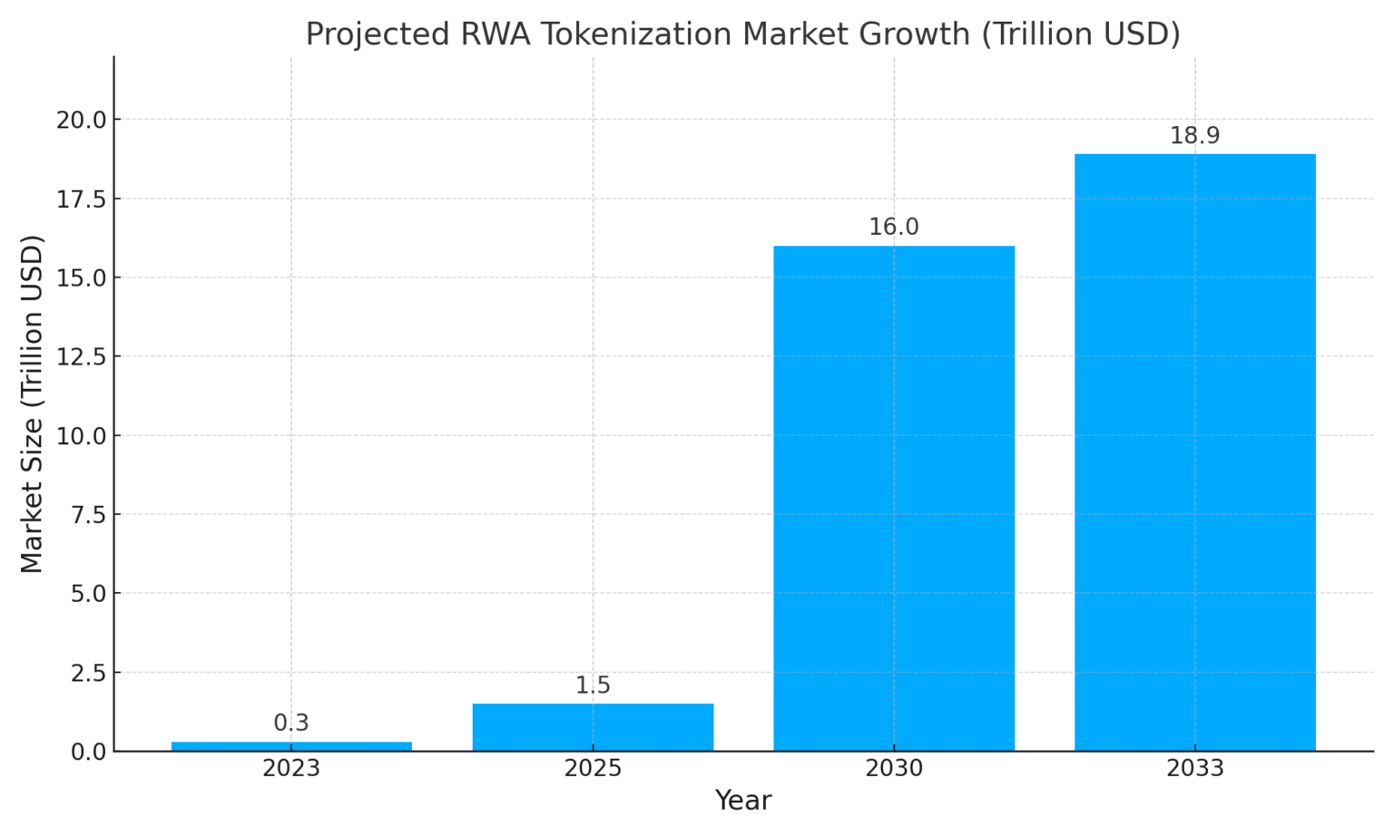 RWAトークン化を徹底解説｜市場規模・注目銘柄・大手金融機関【初心者必見】 | 仮想研のおじさん